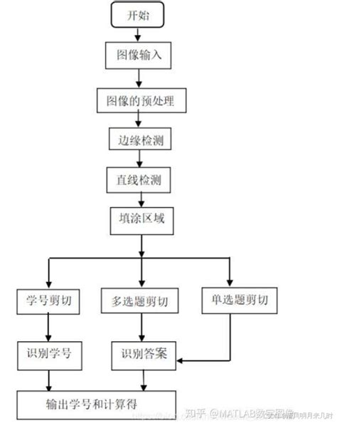 matlab答题卡定位与检测系统 csdn博客