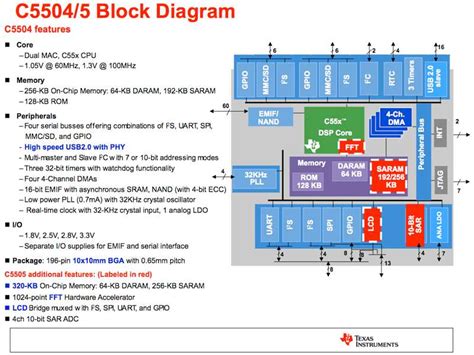 ti c5504 and c5505 dsps hit low power and cost targets