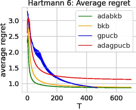 From Left To Right Average Regret Obtained By Algorithms In Optimizing Download Scientific
