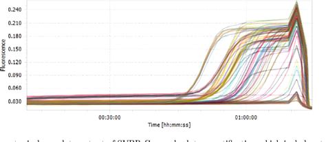 Figure 1 From Effects Of Dna Extraction Methods On The Real Time Pcr Quantification Of