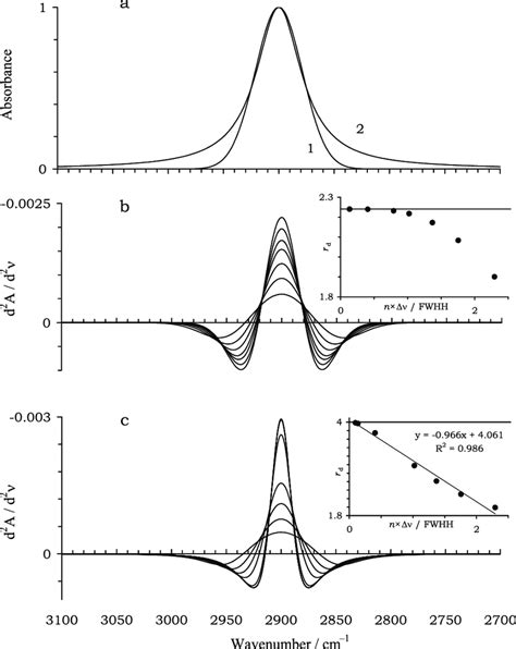 Gaussian 1 And Lorentzian 2 Band Shapes And Their Second