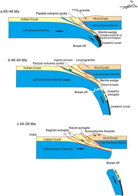 Schematic Cross‐sections Illustrating The Tectonic Evolution In The