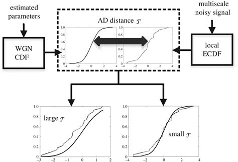 Computation of AD statistical distance τ between ECDF of the local Download Scientific Diagram
