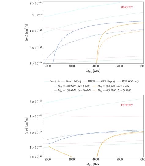 Pair Annihilation Cross Section As A Function Of The Dark Matter Mass