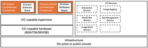 Thomas Van Laere Azure Confidential Computing Coco Confidential