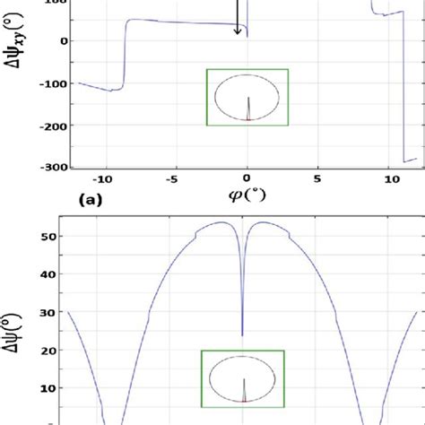 A Distribution Of The Phase Shift Between E X And E Y On The Rear