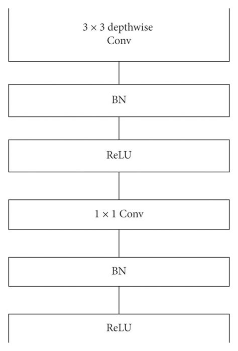 difference between regular and depthwise convolutions a regular