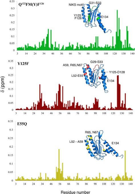 Chemical Shift Perturbation Induced To The Backbone Amide Signals Download Scientific Diagram