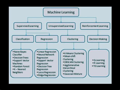 Vishali Subash On Linkedin Machinelearning Datascience