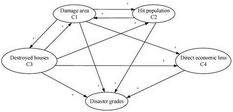evaluation model of floods based on fuzzy cognitive map download