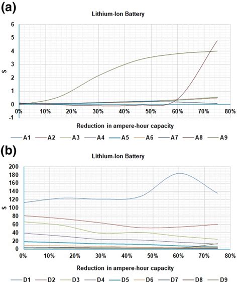 S‐parameter Of Coefficients At Different Decomposition Levels For