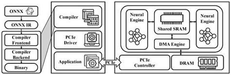 Optimizing Real Time Object Detection In A Multi Neural Processing Unit Jemin Lee