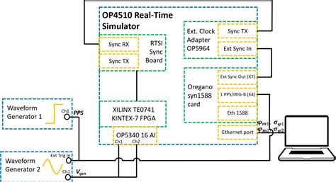 Figure From Characterization Procedure For Stand Alone Merging Units Based On Hardware In The