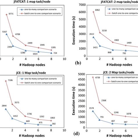 Comparison Of Execution Times For The Varying Numbers Of Computing Download Scientific Diagram