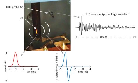 Illustration Of Uhf Pd Detection In A Transformer A Current Pulse