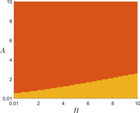 Dynamical Behaviors In The A B Parameter Space For The Low Memory