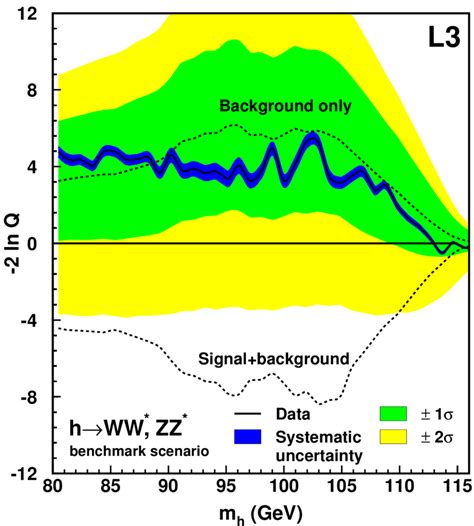 Log Likelihood Ratio Plot For The Combined H → Ww Zz Search The Download Scientific