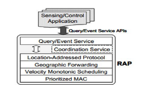Rap Communication Architecture Model 8 Download Scientific Diagram Rap Communication Architecture Model 8 Download Scientific Diagram