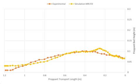 ddpm proppant transport among multicluster hydraulic fractures paper