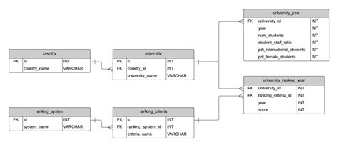 sample database university rankings erd and sql database star