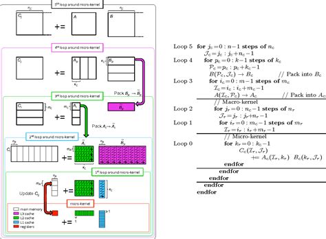 Figure 3 From 2 Step 1 The Basics 2 1 Simple Matrix Matrix Multiplication Semantic Scholar