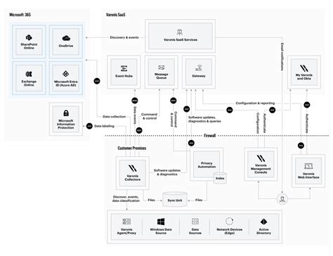 varonis in the cloud building a secure and scalable data security platform