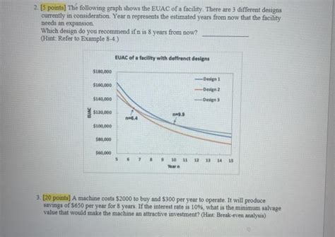 Solved 2 5 Points The Following Graph Shows The EUAC Of A Chegg Com
