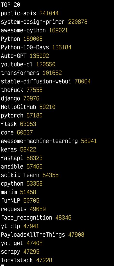 Zed A Shaw Writer On Twitter This Is The Actual Top Most Popular Python Projects On