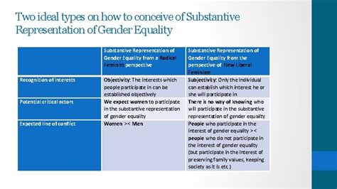 The Substantive Representation Of Gender Equality Using Pitkins