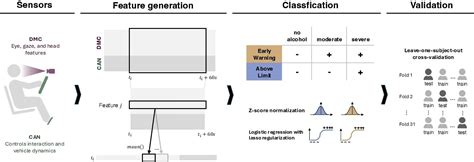 Moving Beyond The Simulator Interaction Based Drunk Driving Detection In A Real Vehicle Using