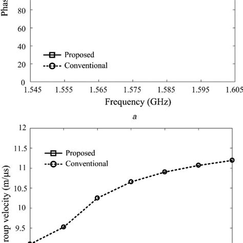 Comparison Of The Phase And Group Velocity Properties Between The Download Scientific Diagram