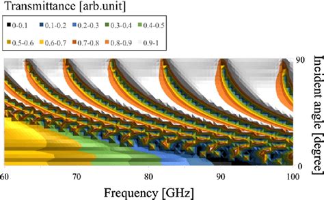 Angular Dependency Of Transmission Characteristics In The Case Of The