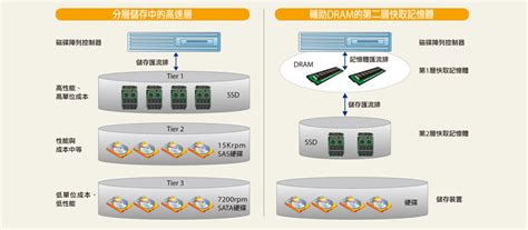 Ssd在外接儲存設備上的應用 Ithome