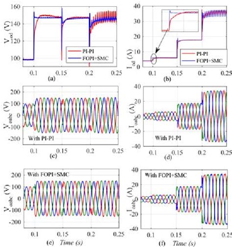 Figure 3 From Cascaded Fractional Order And Sliding Mode Control For An