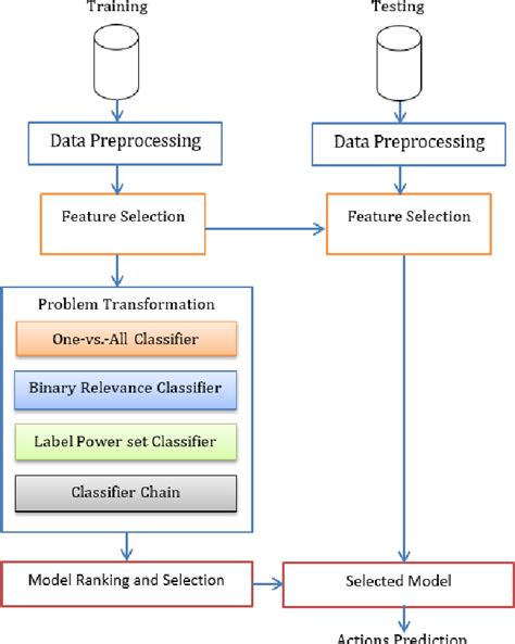 Figure 1 From A Machine Learning Based Recommender System For Improving