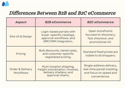 B2b E Commerce Guide For Manufacturers And Wholesalers