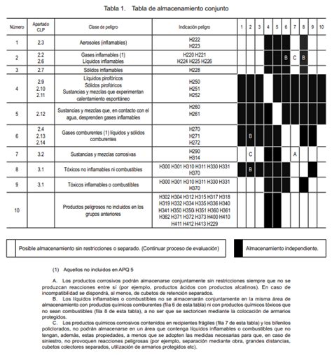 Tabla De Almacenamiento Adecuado De Alimentos Incompatibilidades De