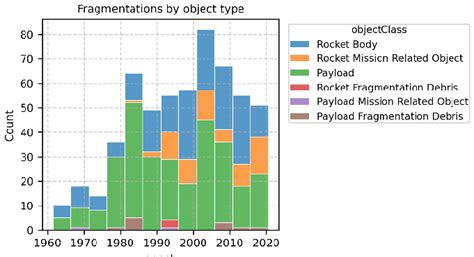 Fragmentation By Object Type From Esa Discos Database Download Scientific Diagram