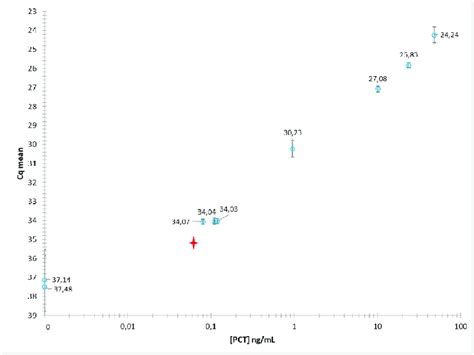 Short Pea Protocol Implemented On Human Plasma Specimens Containing Download Scientific Diagram