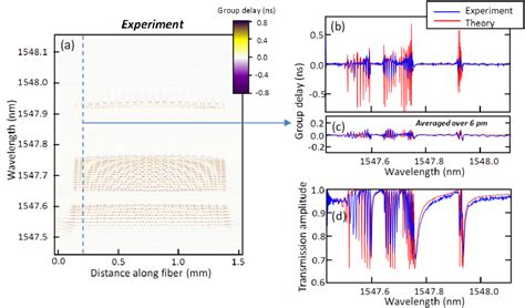 a experimentally measured surface plot of the group delay of the