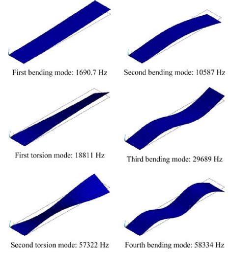 Computed Mode Shapes Of The Initial Fe Model For The Microcantilever