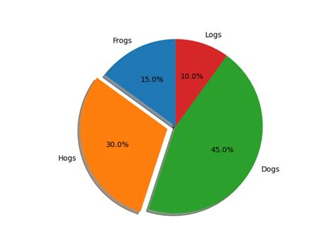 Matplotlib Pie Chart — Pynotes Documentation