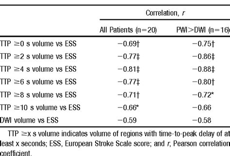 Table 2 From Diffusion And Perfusion Weighted Mri The Dwi Pwi Mismatch Region In Acute Stroke
