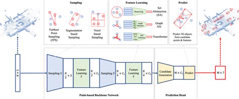 An Illustration Of Point Based 3d Object Detection Methods Download