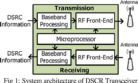 Figure 1 From Fully Reused Vlsi Architecture Of Fm0 Manchester Encoding Using Sols Technique For