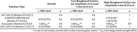Cohesion And Friction Factors For Interface Shear Resistance Between