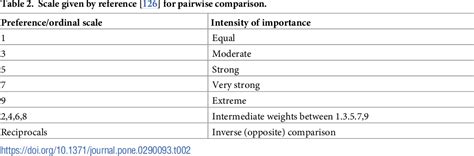 Table 2 From Sustainable Supplier Selection Based On Vikor With Single Valued Neutrosophic Sets