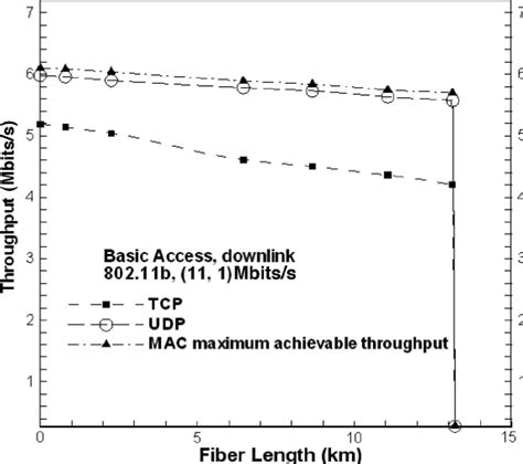 Udp Tcp And The Mac Maximum Achievable Throughput Simulation Results Download Scientific