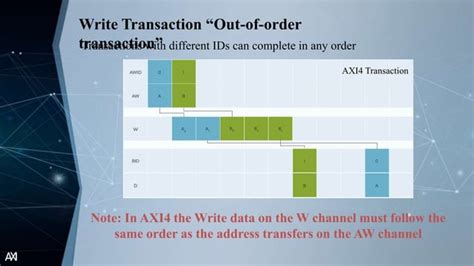 Axi Protocolpptx