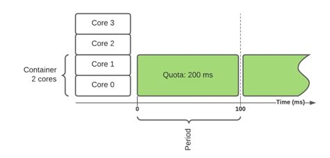 Avoiding Cpu Throttling In A Containerized Environment Uber Blog